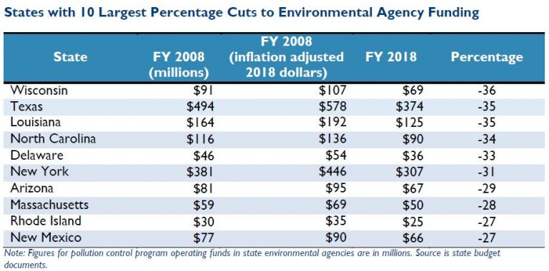 During a Time of Cutbacks at EPA, 30 States Also Slashed Funding for ...