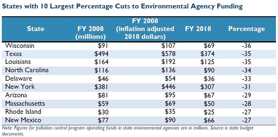 During a Time of Cutbacks at EPA, 30 States Also Slashed Funding for ...