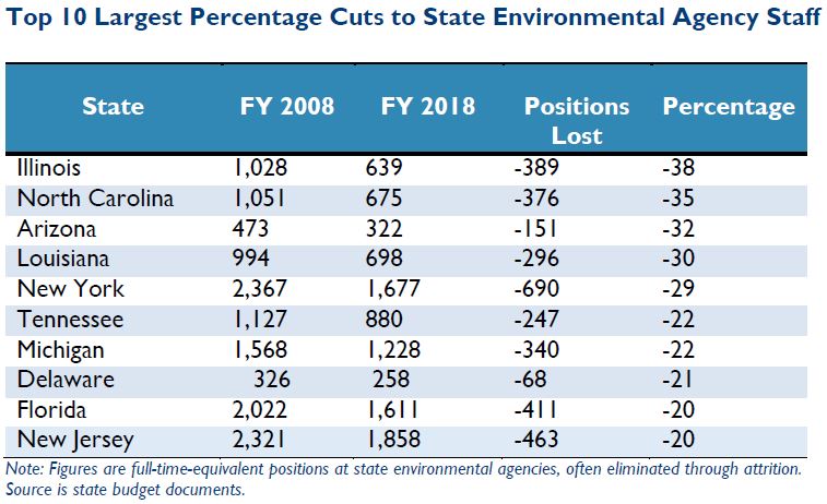 During a Time of Cutbacks at EPA, 30 States Also Slashed Funding for ...